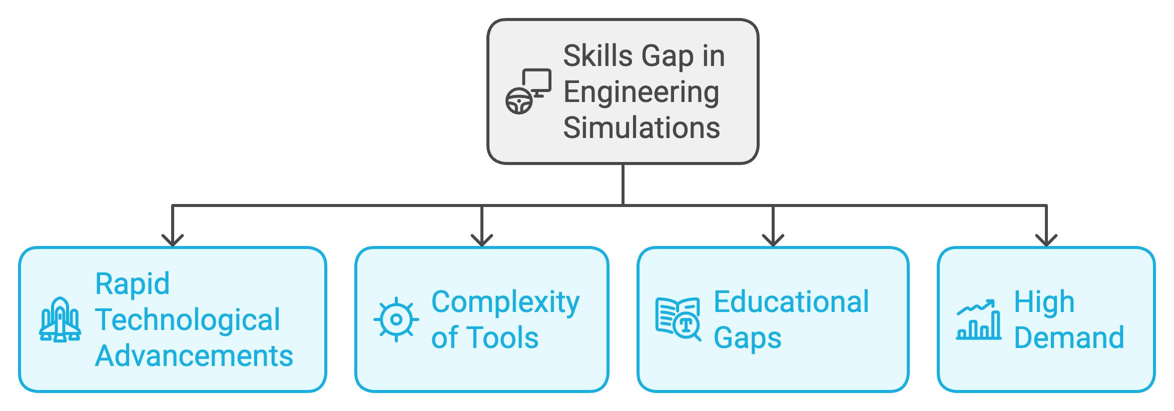 SimOps: Bridging the Skills Gap in HPC and Engineering Simulations
